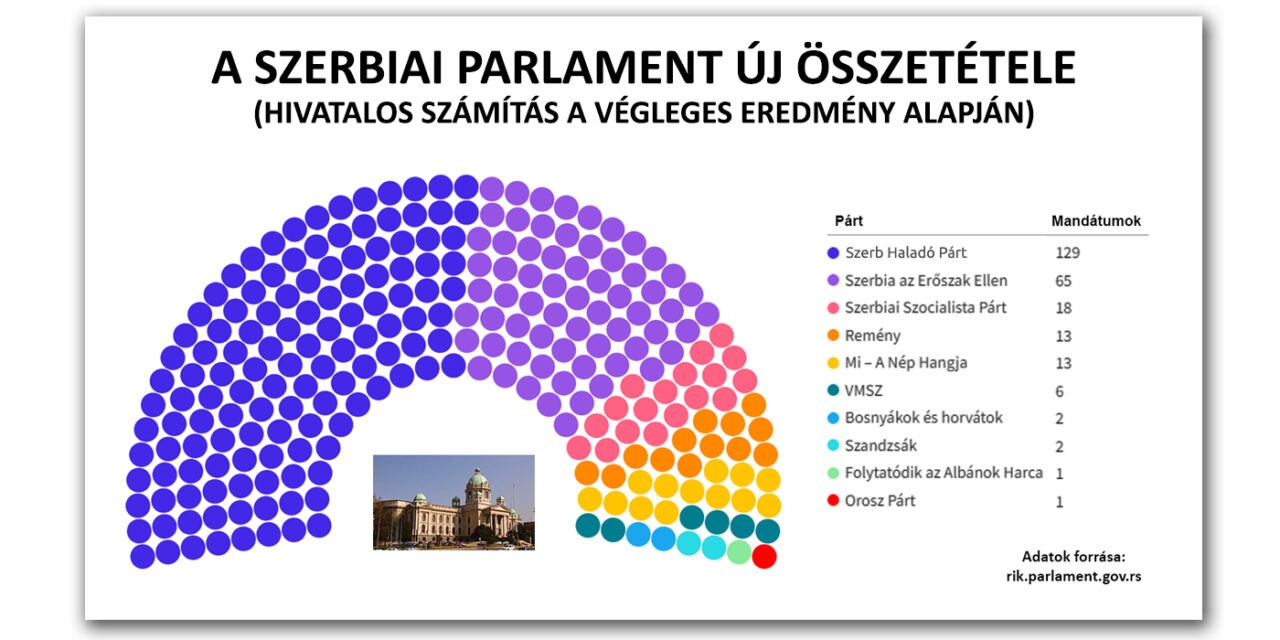 Odaítélték a mandátumokat, február 12-ig meg kell alakítani a ...
